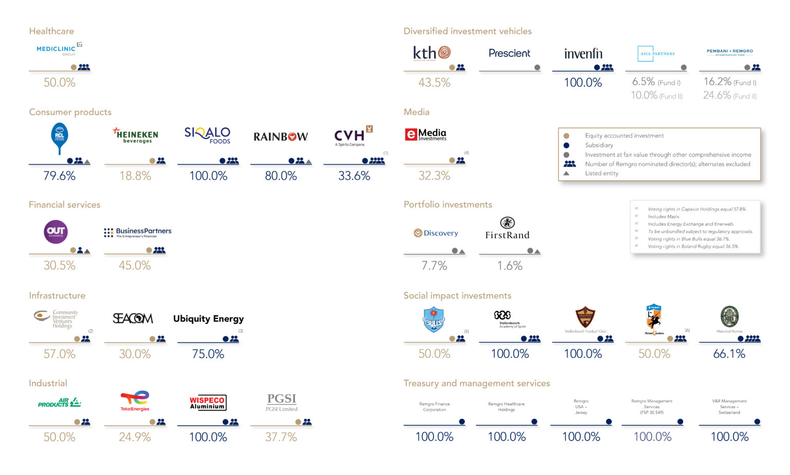 Group structure - Remgro Limited
